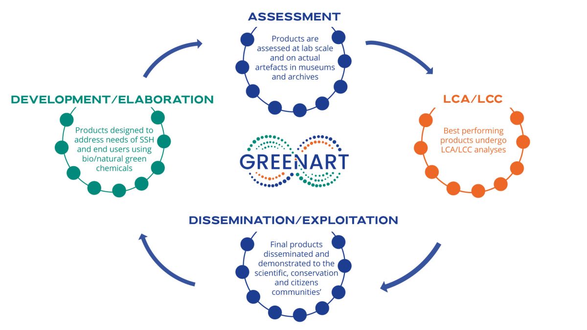 GREENART Project - About Us